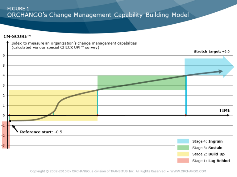 Powering on change management potential • ORCHANGO