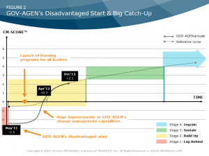 Powering on change management potential • ORCHANGO
